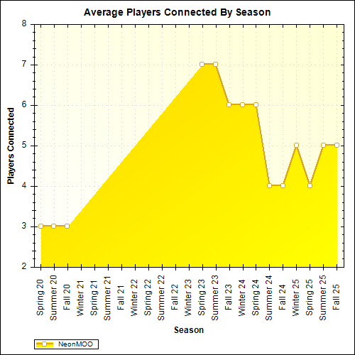 NeonMOO is a Alternate Reality (Cyberpunk)-themed MOO (MUD, Object-Oriented) founded in 2018.
