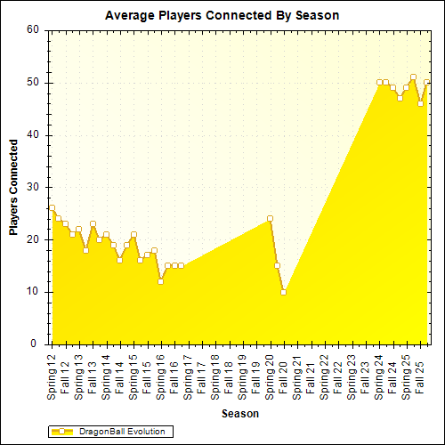 DragonBall Evolution is a Dragon Ball Z-themed MUD (Multi-User Dungeon ...