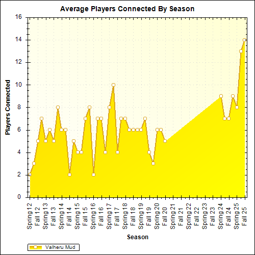 Valheru Mud is a Fantasy-themed MUD (Multi-User Dungeon) founded in 1992.