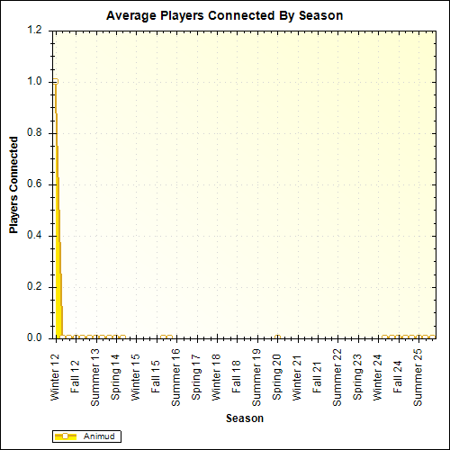 Animud is a Fantasy-themed MUD (Multi-User Dungeon) founded in 1996.