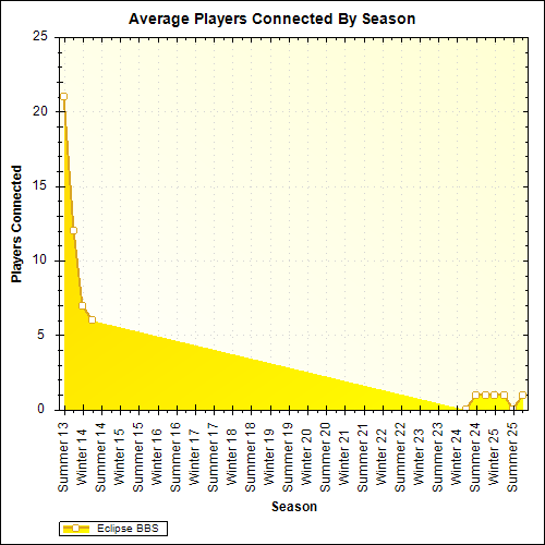 Eclipse BBS is a Fantasy (MajorMUD BBS)-themed MUD (Multi-User Dungeon).