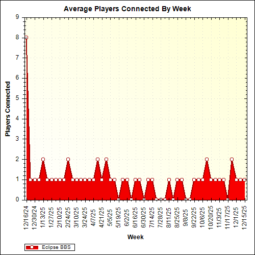 Eclipse BBS is a Fantasy (MajorMUD BBS)-themed MUD (Multi-User Dungeon).